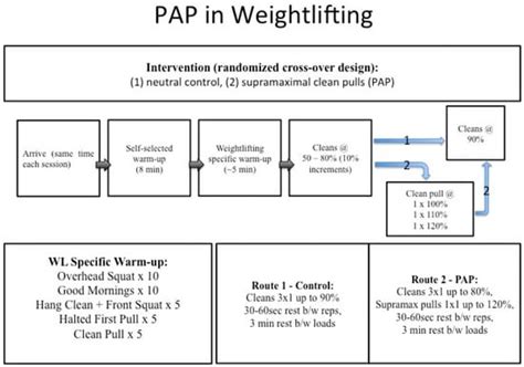 Effect Of Post Activation Potentiation On Weightlifting Performance And