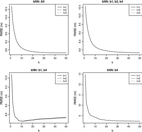 Study 2 Plots Of Rmse Download Scientific Diagram