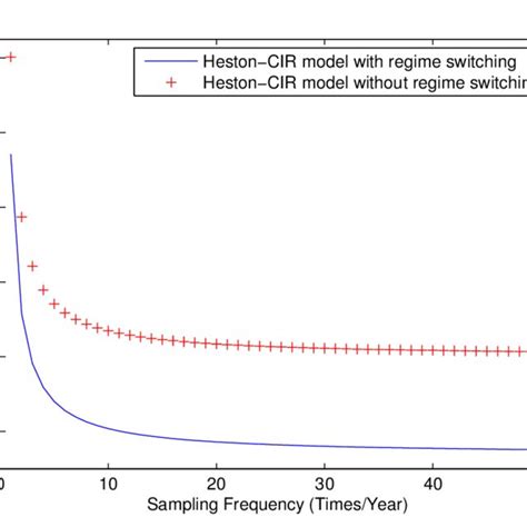 Strike Prices Of Variance Swaps For The Heston Cir Model With And