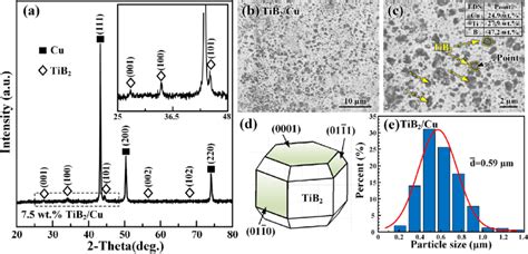 E A Xrd Diffraction Results Of 75 Wt Tib 2 Cu Composite Bec