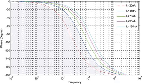 Phase Response Of The All Pass Filter Download Scientific Diagram