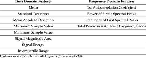 Table Of Calculated Time Domain And Frequency Domain Features For Each