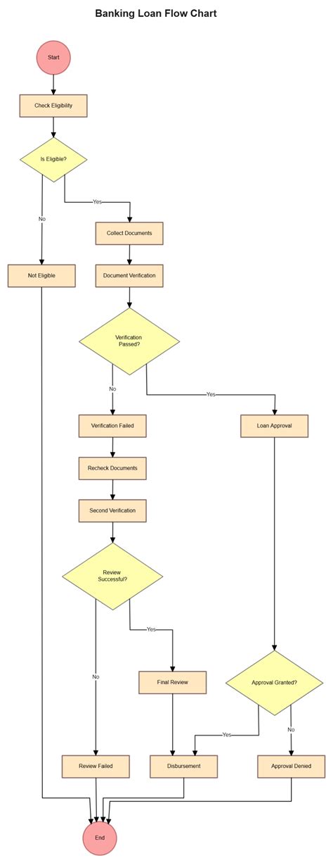 Page 2 Free Flowchart Templates Editable And Downloadable