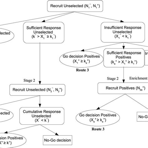 Pdf An Optimal Stratified Simon Two Stage Design