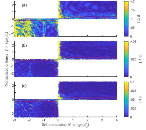 Maps Of Estimation Error Values On The Normalized Propagation Length Download Scientific
