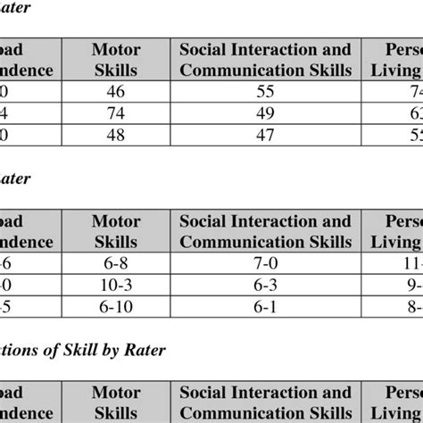 Standard Scores Age Equivalents And Descriptive Classifications For