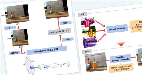 物体検出 アーカイブ 技ラボ