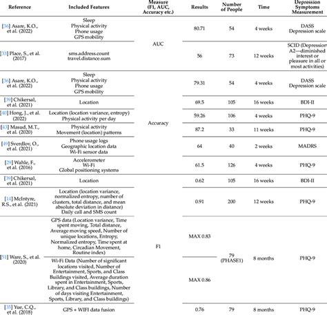 Performance Of Depression Detection Using Or Including Geolocation Download Scientific Diagram