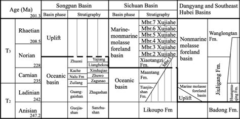 Middle Triassic Through Late Triassic Stratigraphic Units And Their