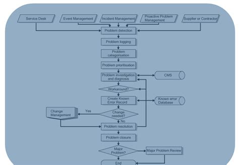Learn Itil V The Problem Management Process Flow