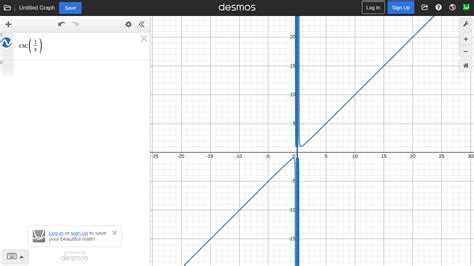 Trigonometry Why Does Mathrm{cosec} 1 X Become Almost A Straight Line After X 2 Pi