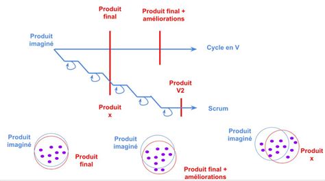 Cycle En V Vs Scrum My Agile Partner Scrum