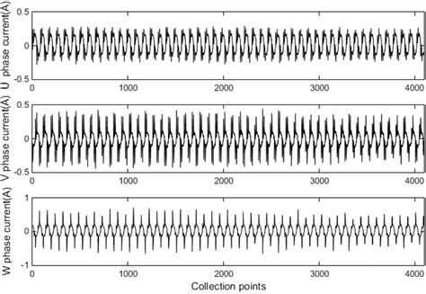 Section Of A Three‐phase Current Signal Download Scientific Diagram