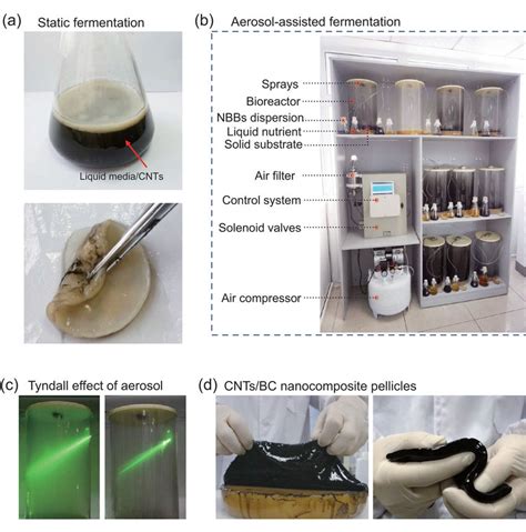 Comparison Between Traditional Static Fermentation And Aerosol Assisted