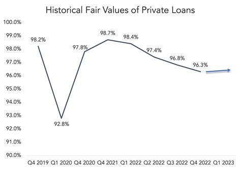 Chart Of The Week Value Proposition The Lead Left