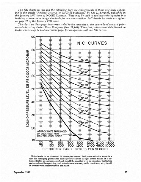 Noise Criteria Charts Noise Control Aip Publishing