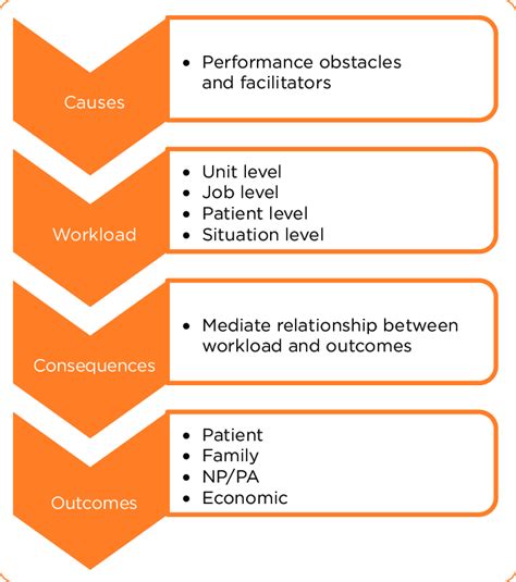 Conceptual Framework Of Icu Nursing Workload Download Scientific Diagram