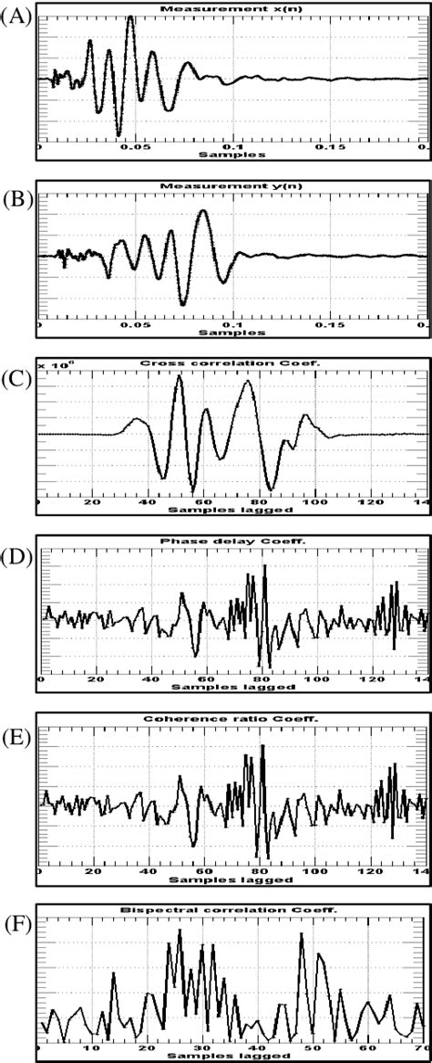 Figure 1 From Time Delay Estimation Using Correlation Approaches