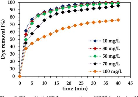 Figure 7 From Catalytic Ozonation Of Reactive Black 5 In Aqueous