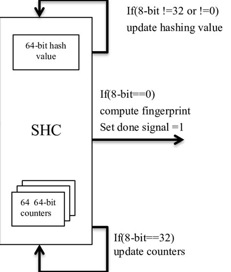 The Simhash Core Computes The 64 Bit Signature Download Scientific