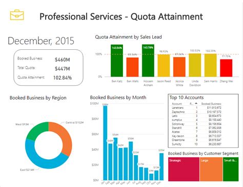 How Power Bi And Dynamics Gp Can Help You Predict The Future