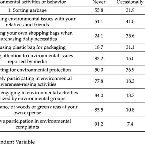 Distribution Statistics Of Environmental Behavior Download