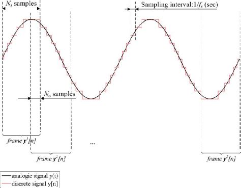 3 The Frame By Frame Digital Audio Signal Processing Methodology Download Scientific Diagram