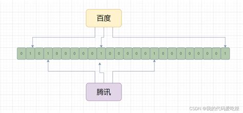 布隆过滤器：高效数据去重与查询的巧妙概率型数据结构 csdn博客