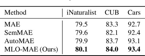 Table 3 From Downstream Task Guided Masking Learning In Masked Autoencoders Using Multi Level