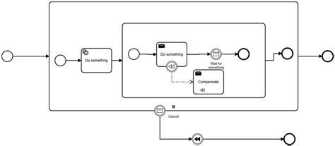 Multi Instance Compensation Discussion And Questions Camunda Forum