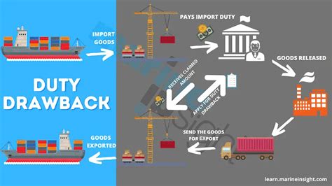 Understanding Duty Drawback In Shipping The Marine Learners