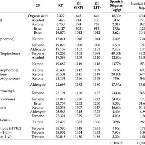 Identification Concentration µgg And Descriptors Of Volatile Download Scientific Diagram