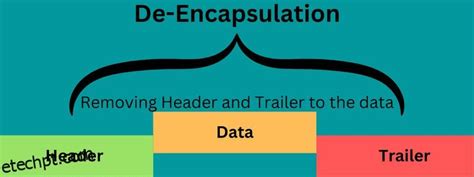 Como Funciona O Encapsulamento Em Redes