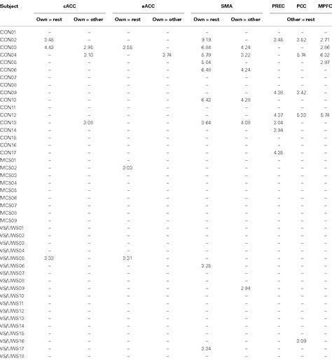 Table 2 From Self Related Processing And Deactivation Of Cortical