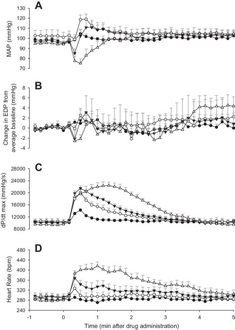 Dobutamine Time Course And Dose Response For 3 10 Oe 30 N