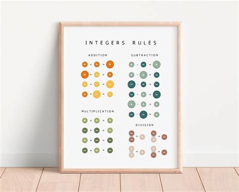 Math Poster Integers Rules Poster Math Learning Poster Educational Poster Educational Print
