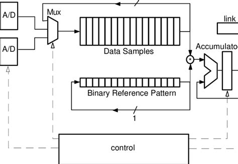 11 Simplified Block Diagram Of The Correlation Coprocessor Download Scientific Diagram