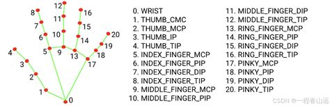 【基于opencv的手势鼠标开发指南(包含完整程序)】opencv手势识别鼠标 Csdn博客 【基于opencv的手势鼠标开发指南(包含完整程序)】opencv手势识别鼠标 Csdn博客