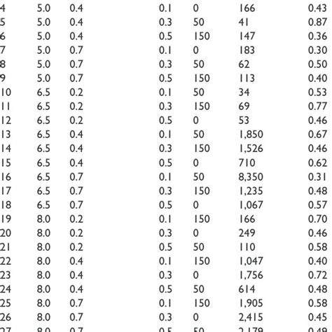Taguchi Orthogonal Array Design Download Table