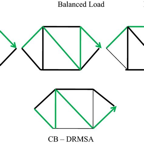 Path Selection For Various Routing Strategies Download Scientific Diagram