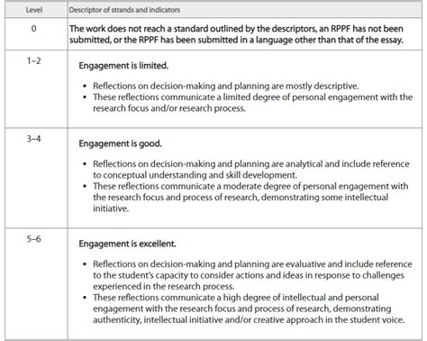 Reflections For The Planning And Progress Form