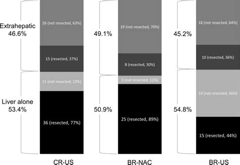 patterns of recurrence after hepatic resection download scientific