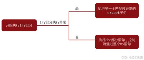 Python的异常处理 Csdn博客