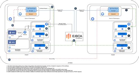 Multi Cluster Pki Istio Recipe Practical Example For A Trusted And Scalable Pki For Your