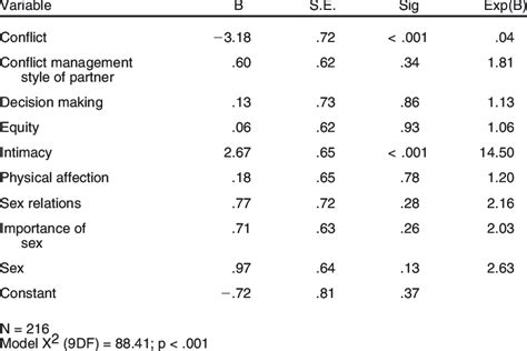logistic regression coefficients for variables associated with rela