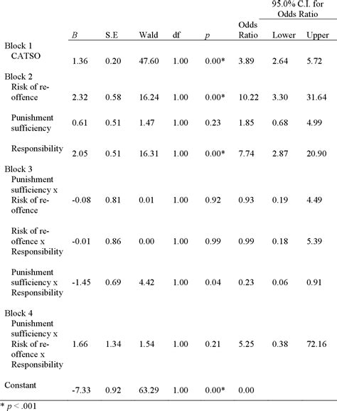 Table 1 From The Role Of Procedural Justice Reasoning In The
