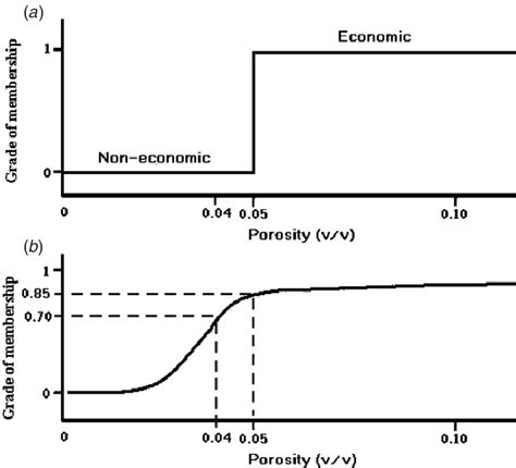 membership functions for porosity cut off in a the crisp logic cl