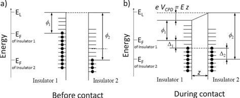 Model Of Electron Potential Energy For An Insulatorinsulator Contact A Download Scientific