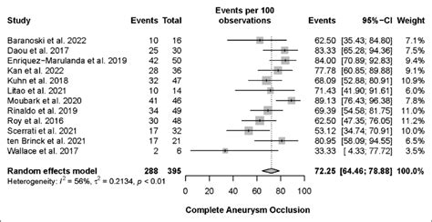 Forest Plot Of Complete Aneurysm Occlusion Download Scientific Diagram