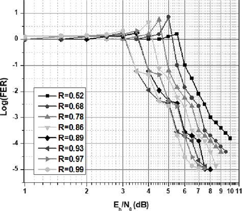 Figure 4 From A High Throughput Reconfigurable Ldpc Codec For Wide Band Digital Communications